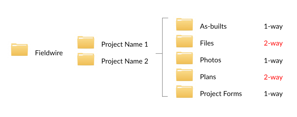 Q&A: Why aren't my Dropbox / Box / OneDrive files 2-way syncing? – Knowledge Base
